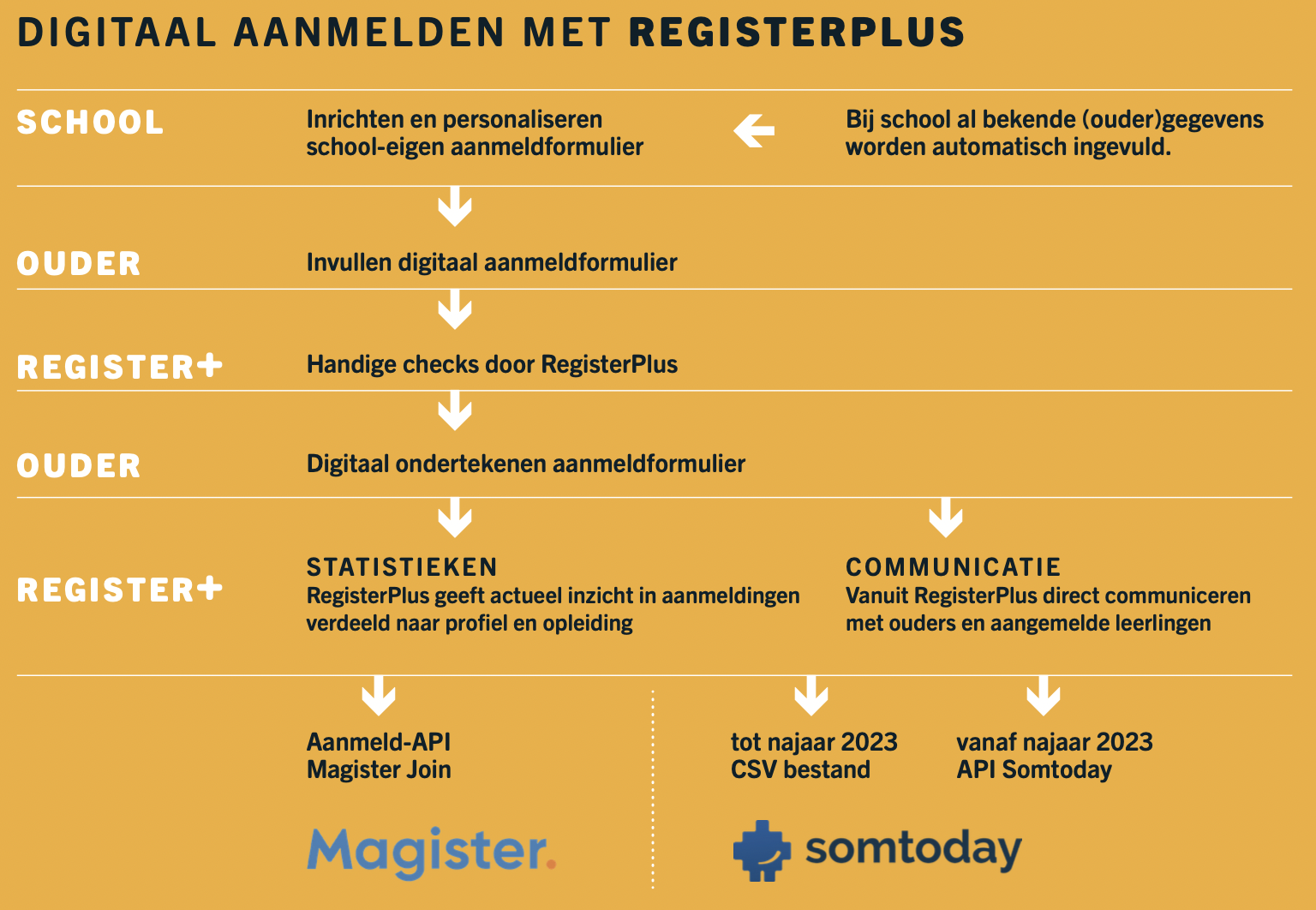 RegisterPlus – Vereenvoudig het aanmeldproces en reduceer fouten